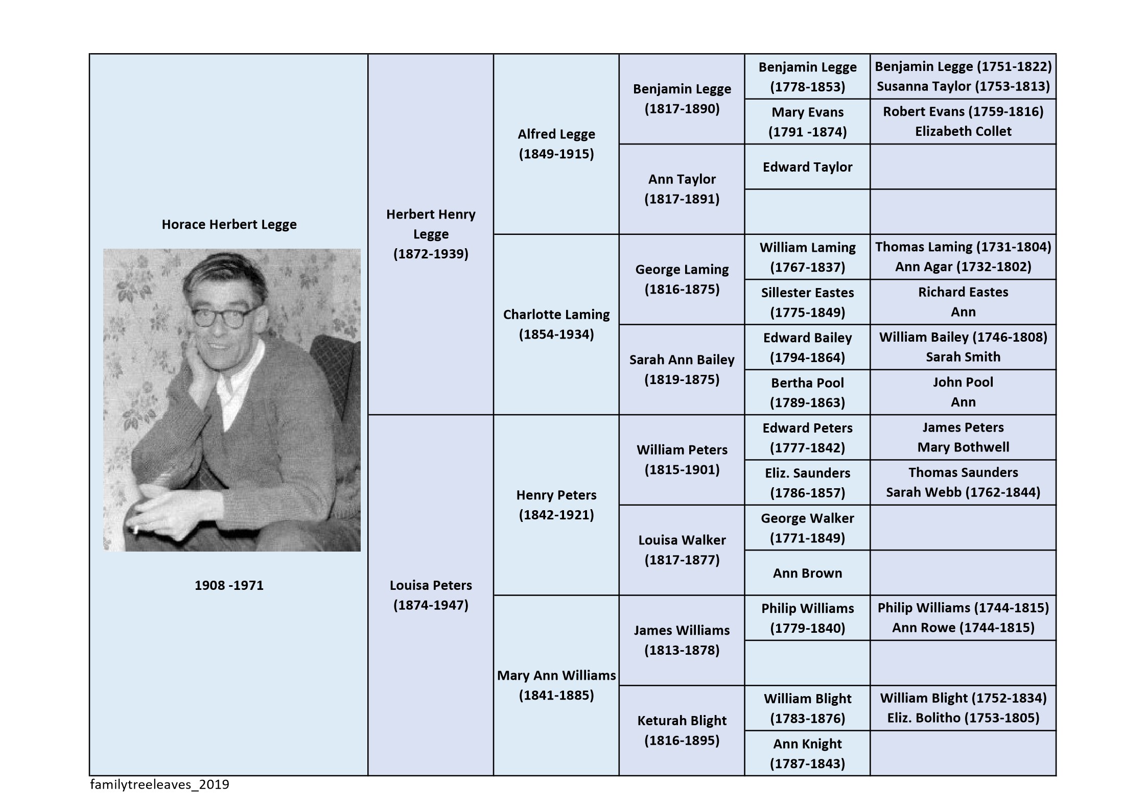 Pedigree Chart – Horace Herbert Legge – Family Tree Leaves